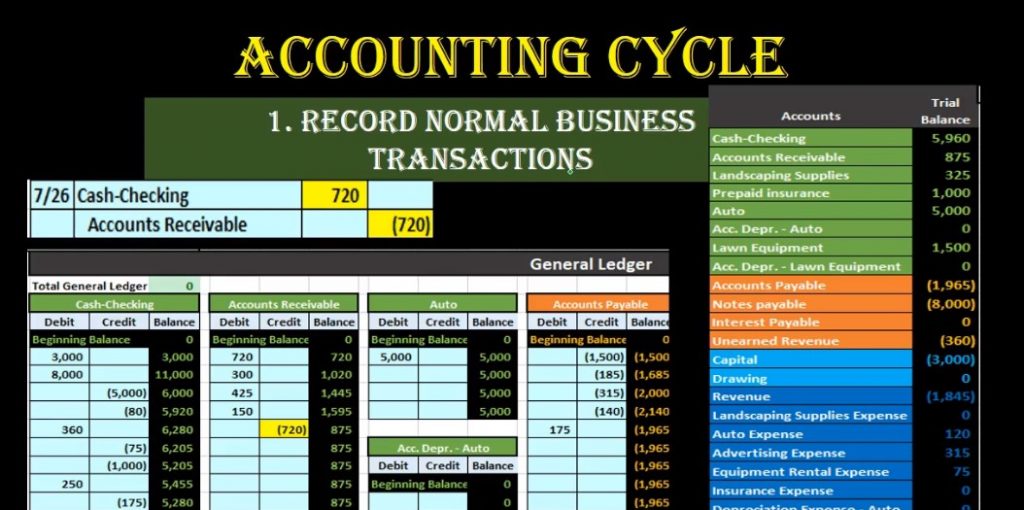 Accounting Cycle Steps in the Accounting Process 1 - Accounting ...