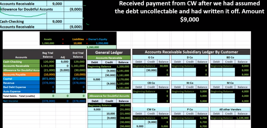 Allowance Method VS Direct Write Off Method - Accounting Instruction ...